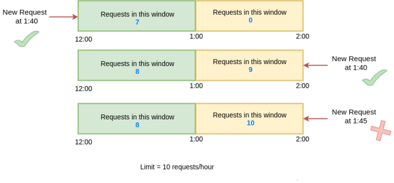 Understanding Rate Limiters in System Design